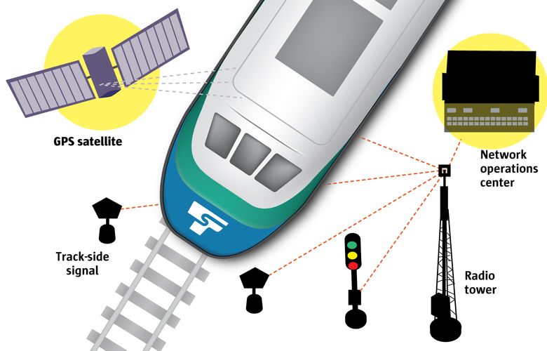 State finally getting satellite-based train controls, 20 years after ...