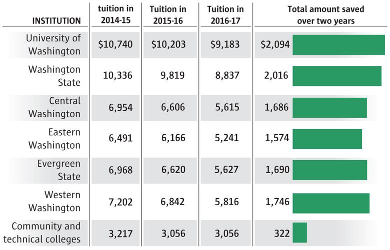 ‘Historic’ tuition cut sets state apart from rest of U.S. | The Seattle ...