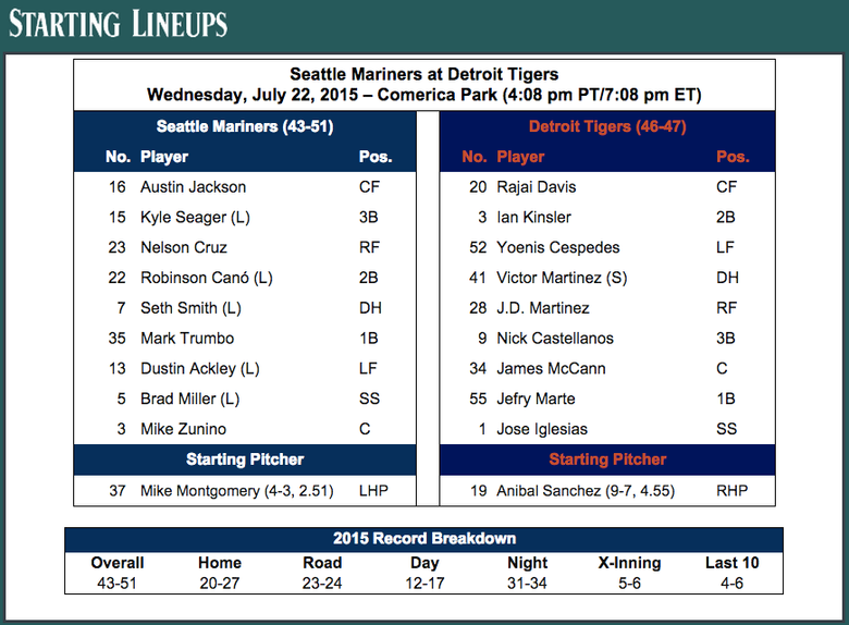 Pregame notes and lineups: Mariners make another attempt for back-to ...
