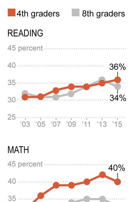 Math, reading scores slip for nation’s school kids | The Seattle Times
