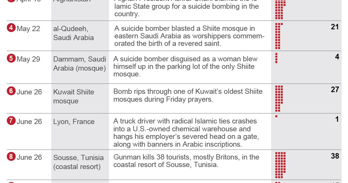 Timeline: ISIS attacks claim more than 800 lives abroad this year | The ...