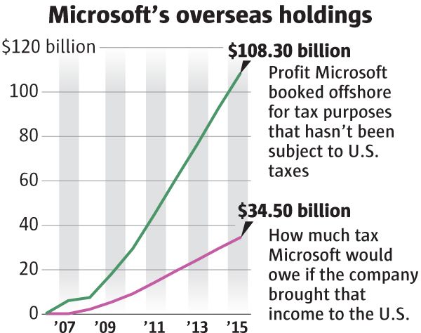 IRS notifies Microsoft they owe $28.9 billion USD in taxes | ResetEra IRS notifies Microsoft they owe $28.9 billion USD in taxes | ResetEra