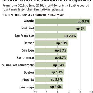 Seattle rents now growing faster than in any other U.S. city | The ...