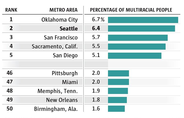 Seattle’s multiracial identity evolves along with census | The Seattle ...
