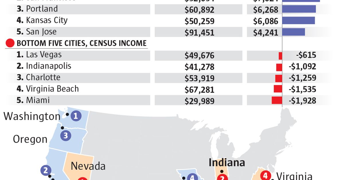 $80,000 median: Income gain in Seattle far outpaces other cities | The ...