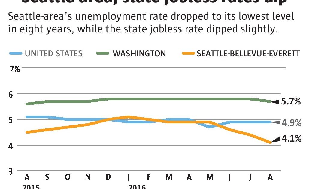 Seattle area jobless rate dips to 8-year low | The Seattle Times