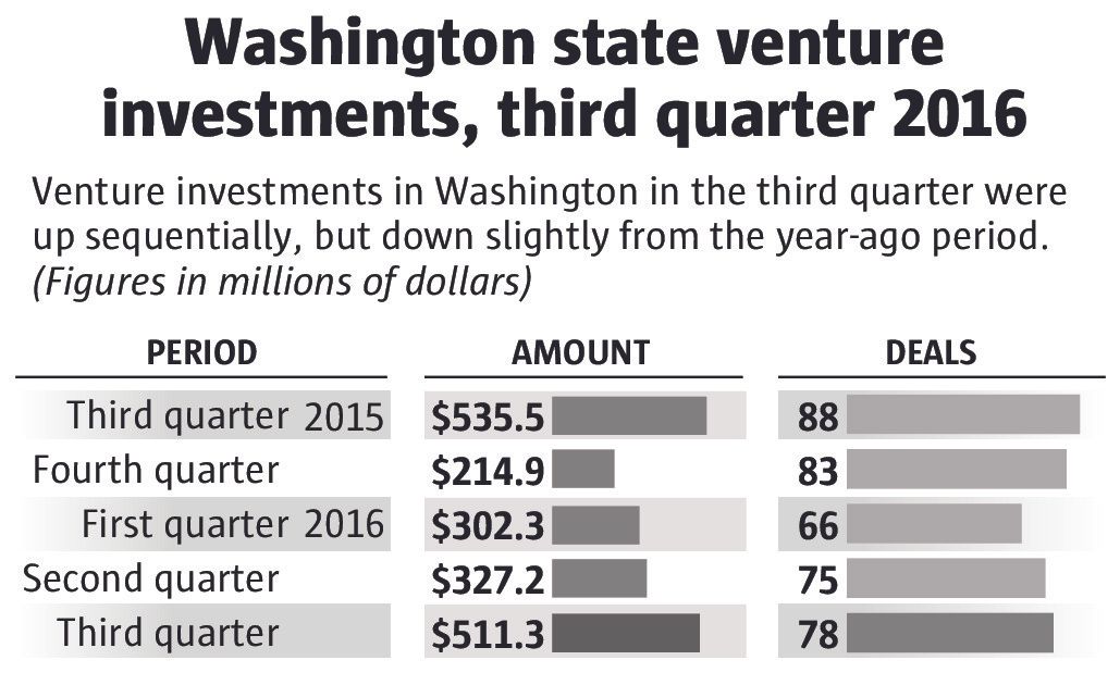 State sees jump in VC activity from 2Q; down from year ago | The ...