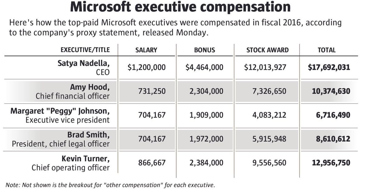 Microsoft reports pay of top execs; Nadella received $17.7 million ...