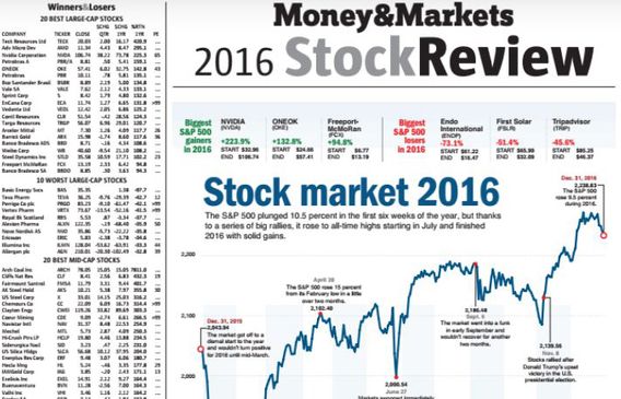 U.S. stocks rack up big gains in 2016 despite early stumble | The ...