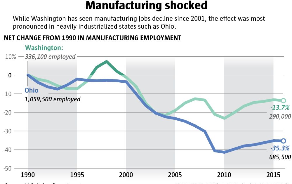 China poses a potential trade shock for region | The Seattle Times