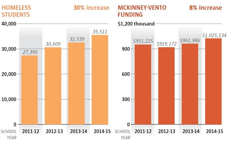 Washington has more homeless students than most states, and their ...