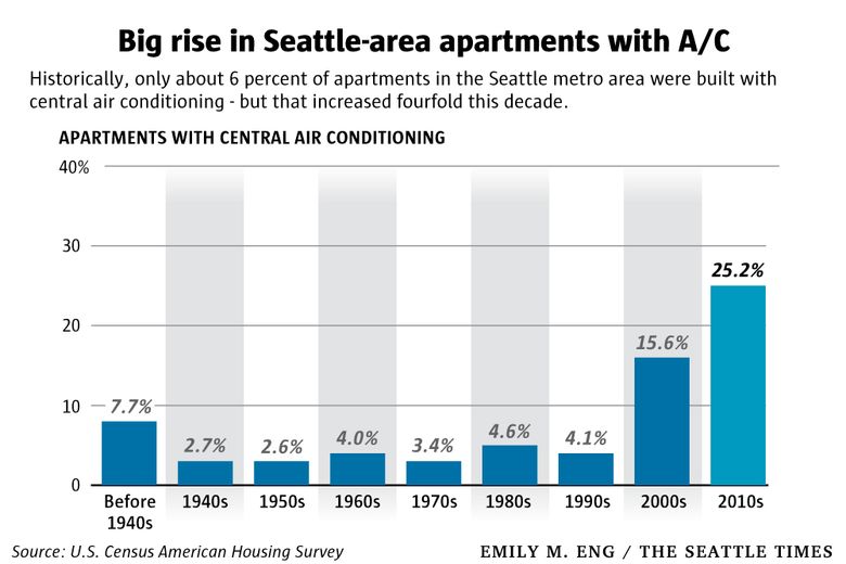 Seattle could see near triple-digit temps this week — and it’s not ...