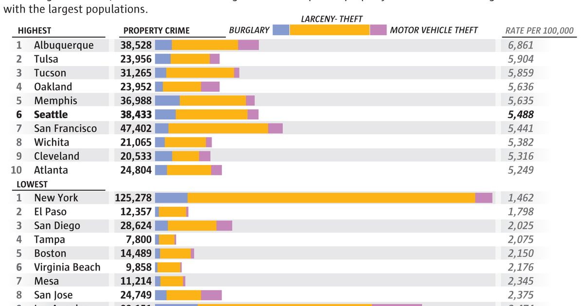 No Seattle Doesnt Have The Nations Highest Rate Of Property Crime The Seattle Times