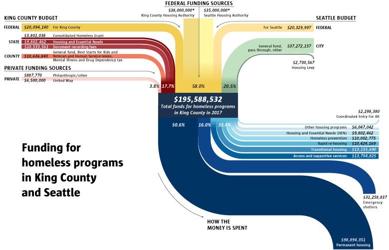 How much do Seattle and King County spend on homelessness? | The ...