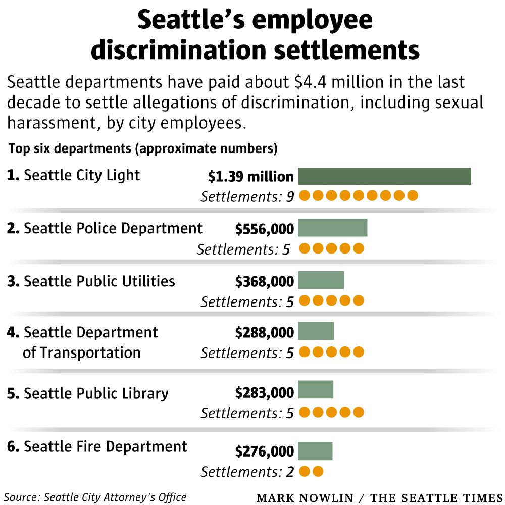 Before #MeToo and changes at Seattle City Hall, a City Light worker ...