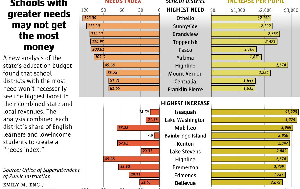 Some wealthy Washington schools get more money than needier ones in new ...
