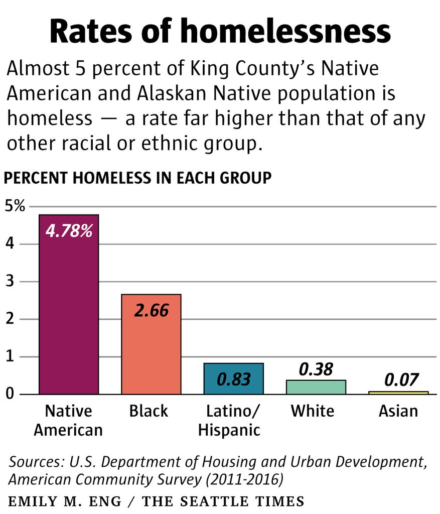 Native Americans, Seattle’s original residents, are homeless at highest ...