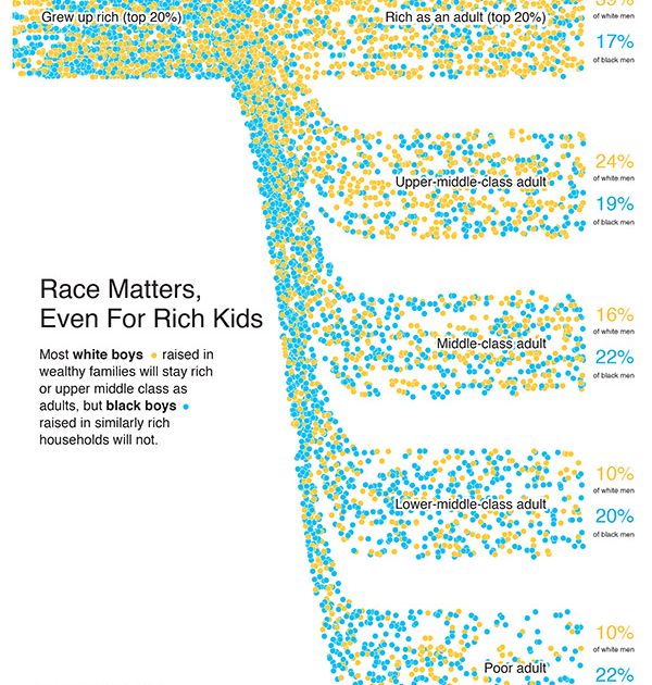 Even growing up rich may not help black men earn as much as whites ...