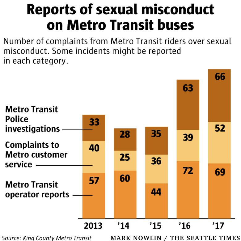After #MeToo movement, King County Metro Transit sees more reports of ...