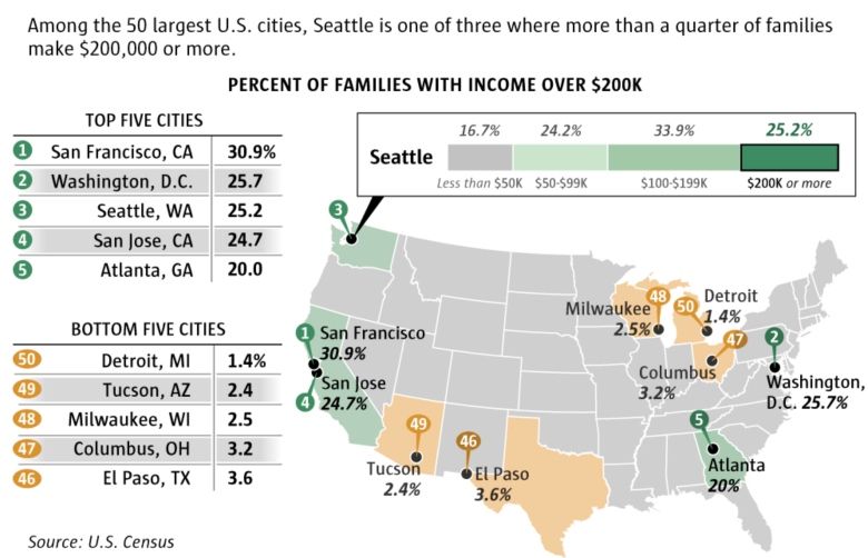What is middle class in Seattle? Families now earn median of $121,000 ...