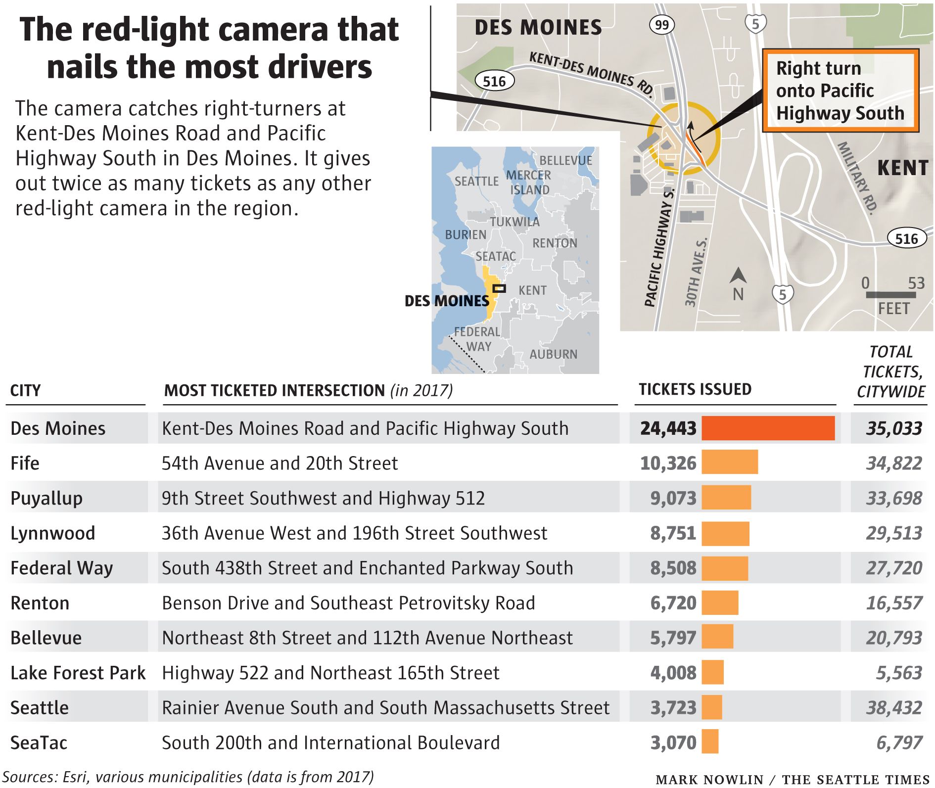 The region’s toughest red-light camera busted drivers 24,000 times last ...