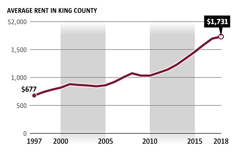 Hoping for Seattle-area rents to get cheap? Don’t hold your breath ...