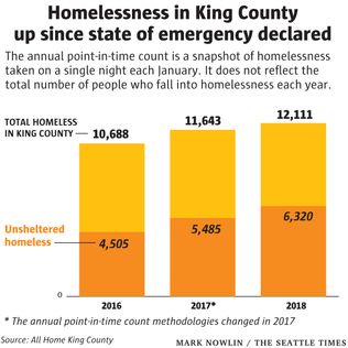Seattle homelessness spending tops $90 million | The Seattle Times