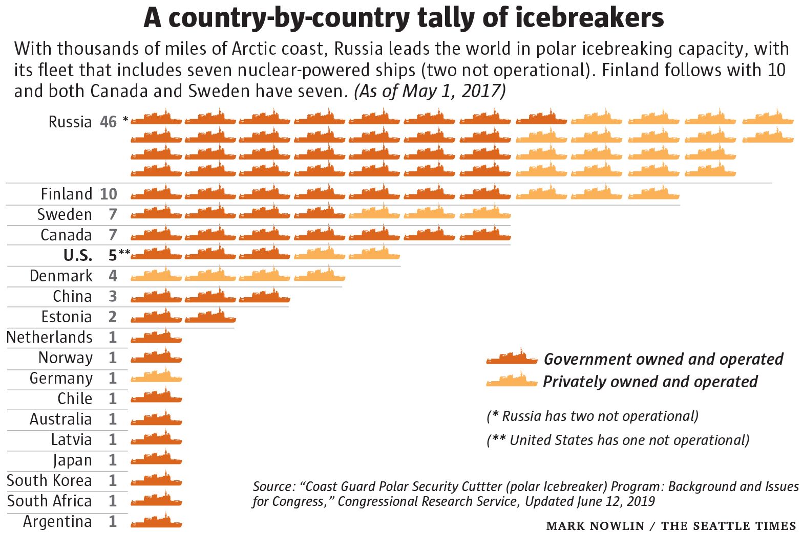 Coast Guard Polar Icebreaker Program Background And Issues For Congress ...