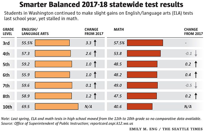 Just how tough are Washington’s standardized tests? New report compares ...