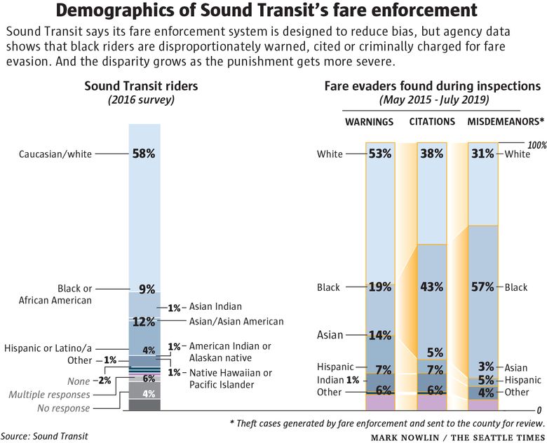 Seattle Link Light Rail Fare Enforcement | Shelly Lighting