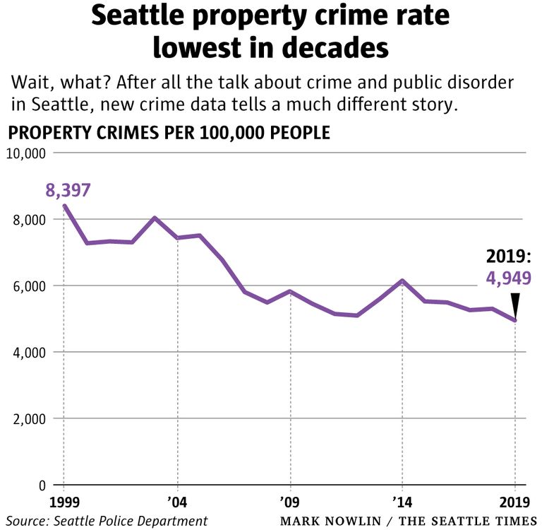 Where Seattle ranks among Washington’s safest and least safe cities ...