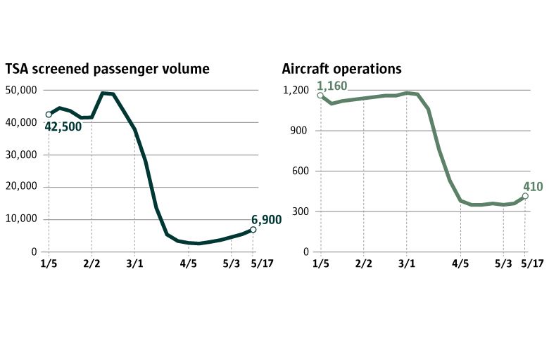 Sea-Tac air traffic has a long way to climb to prior levels ...