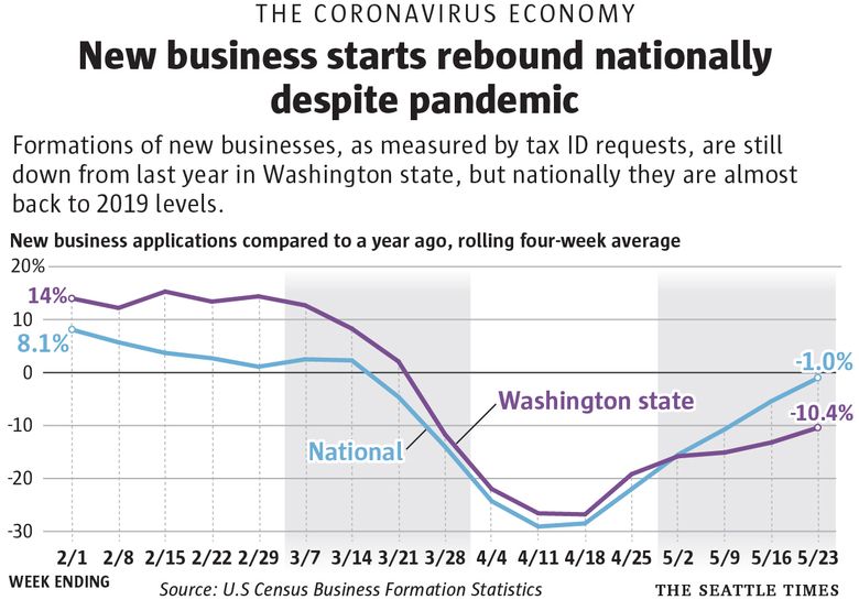 Washington State Industry