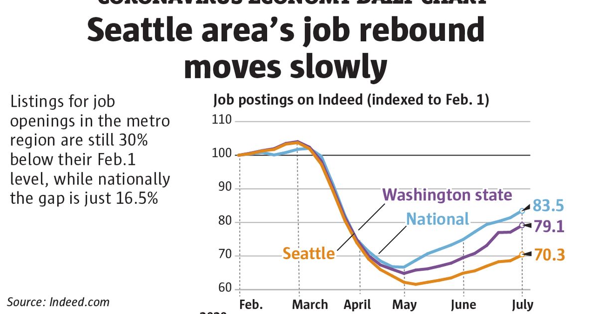 Seattle area’s job rebound moves slowly | Coronavirus Economy daily ...
