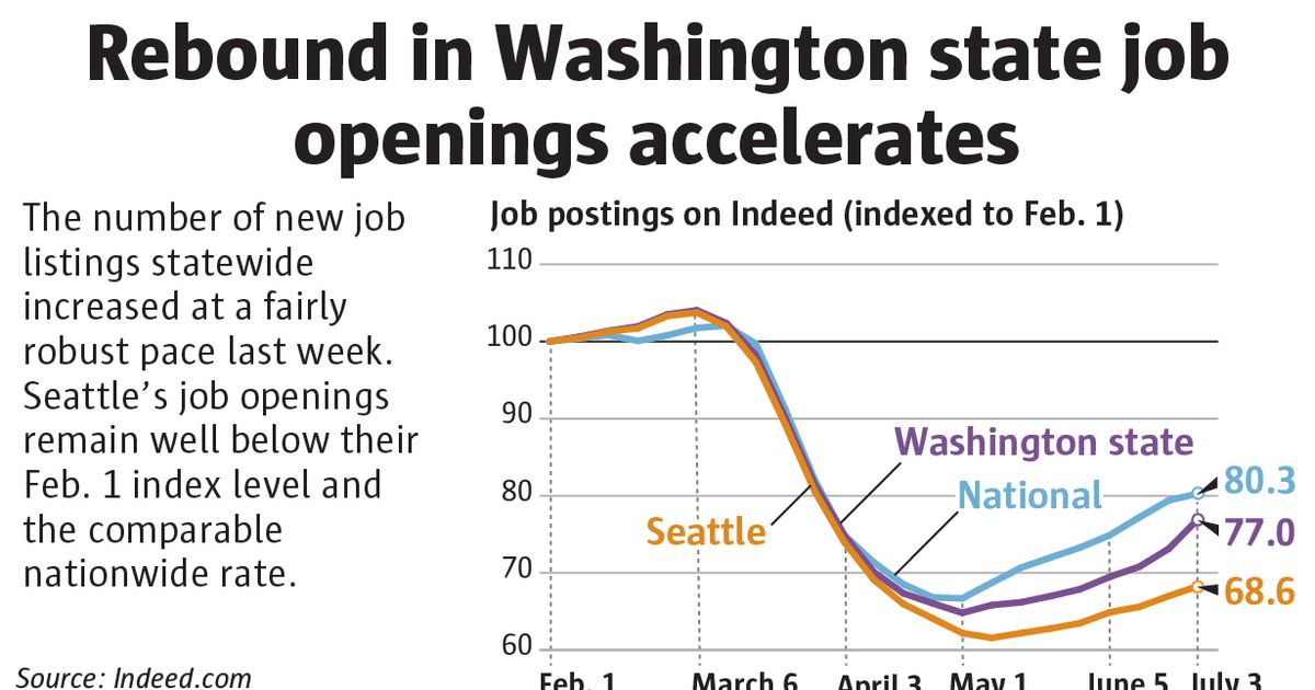 Statewide job listings show encouraging upswing | Coronavirus Economy ...