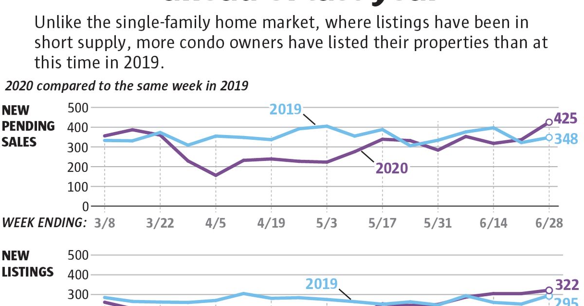 More condos are for sale than last year, and sales are stronger ...