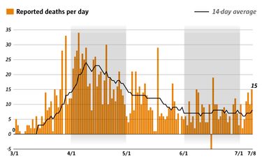4 days of double-digit coronavirus deaths in Washington state: How to ...