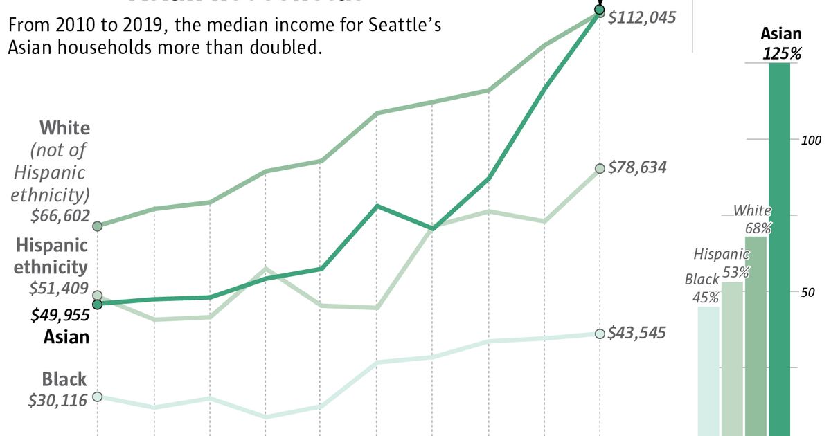 Income for Seattle’s Asian households soared in 2010s, eliminating gap ...