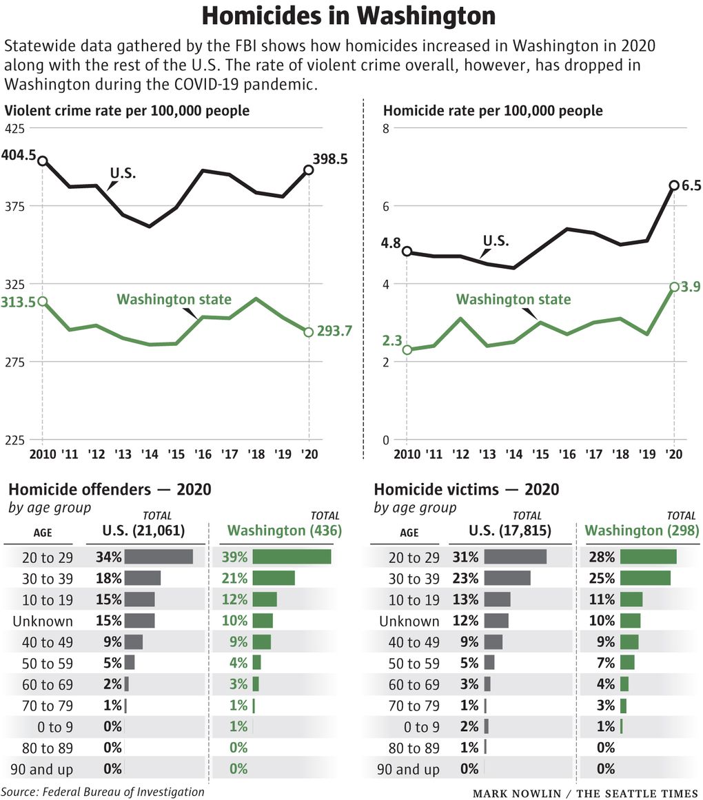 Washington State Crime Rate Chart Violent Crime Rate Per 100,000 In