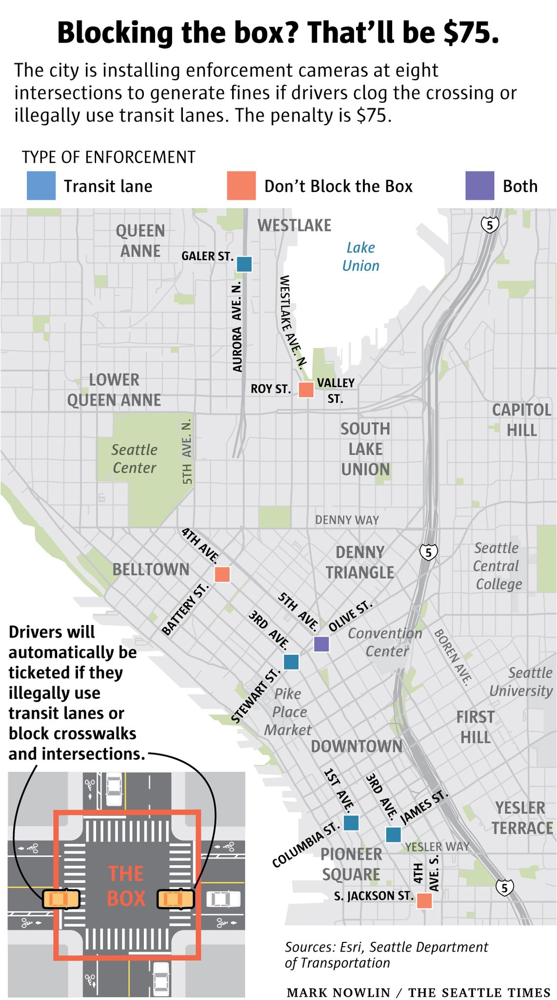 If you block the box in some intersections, cameras will catch you, and ...