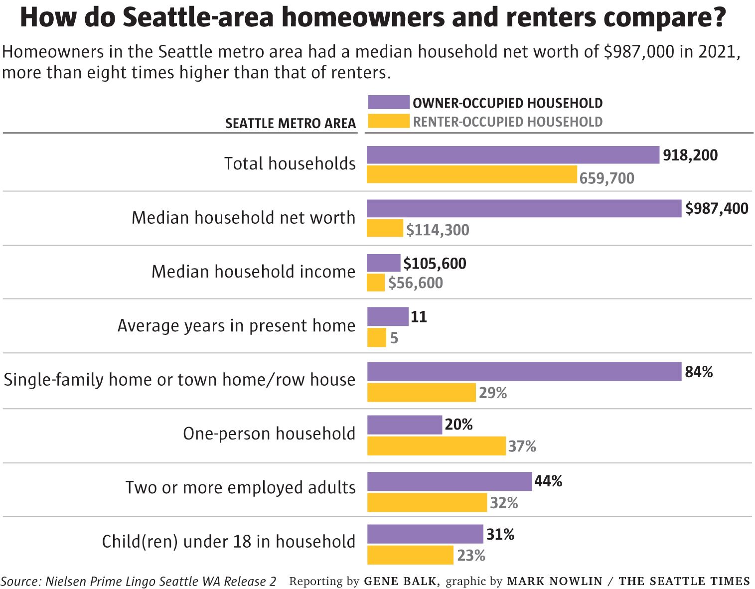 Median net worth of Seattle-area homeowners neared $1 million in 2021 ...
