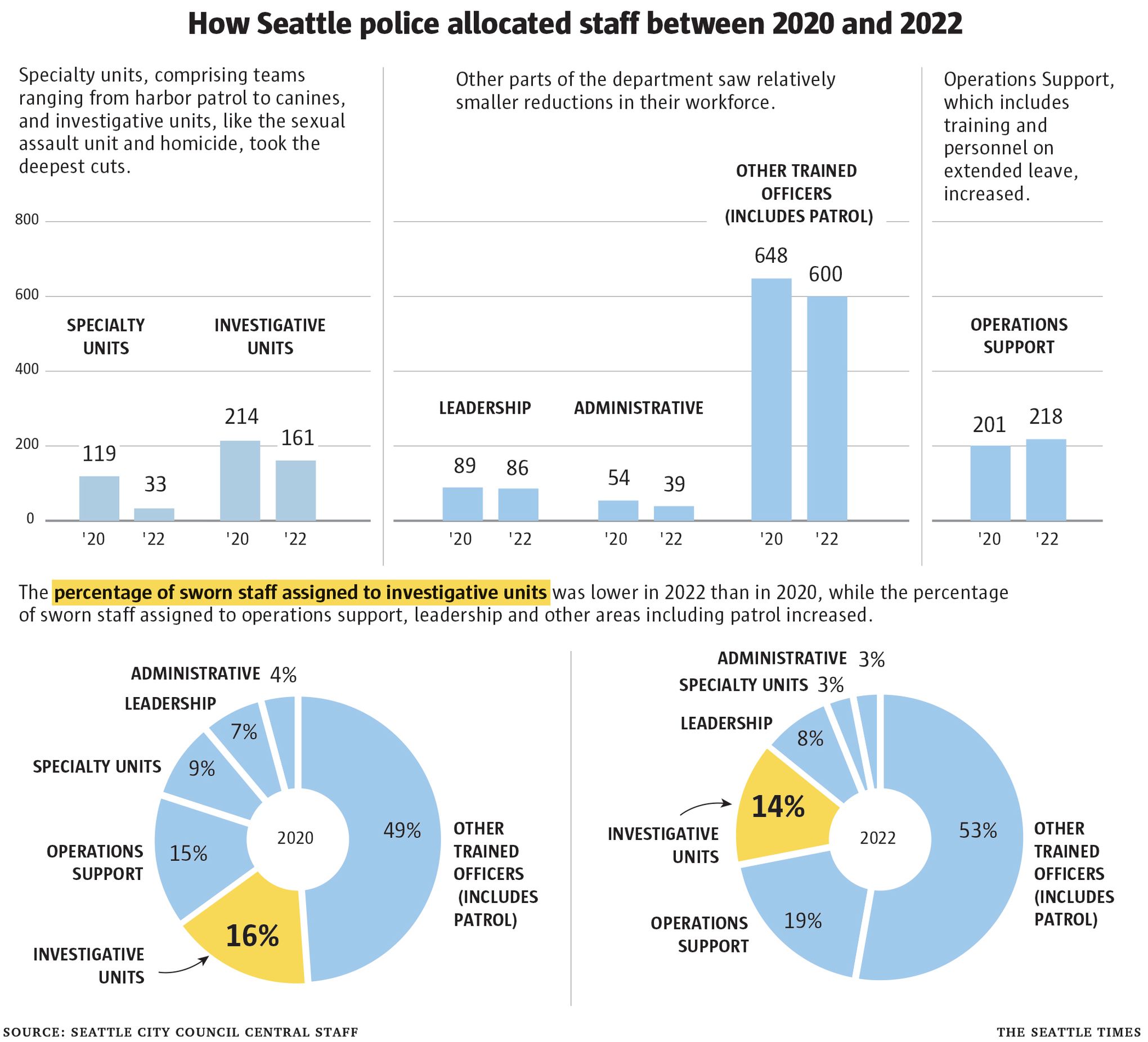 Seattle Times: Grappling with labor shortages, Seattle police stopped ...