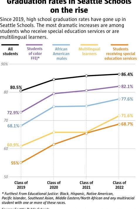 Seattle Schools’ graduation rates are on the upswing | The Seattle Times