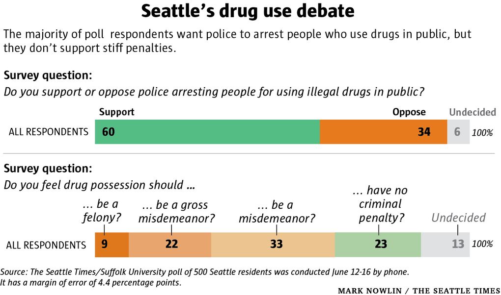 Most Seattle residents support public drug use arrests, poll finds ...