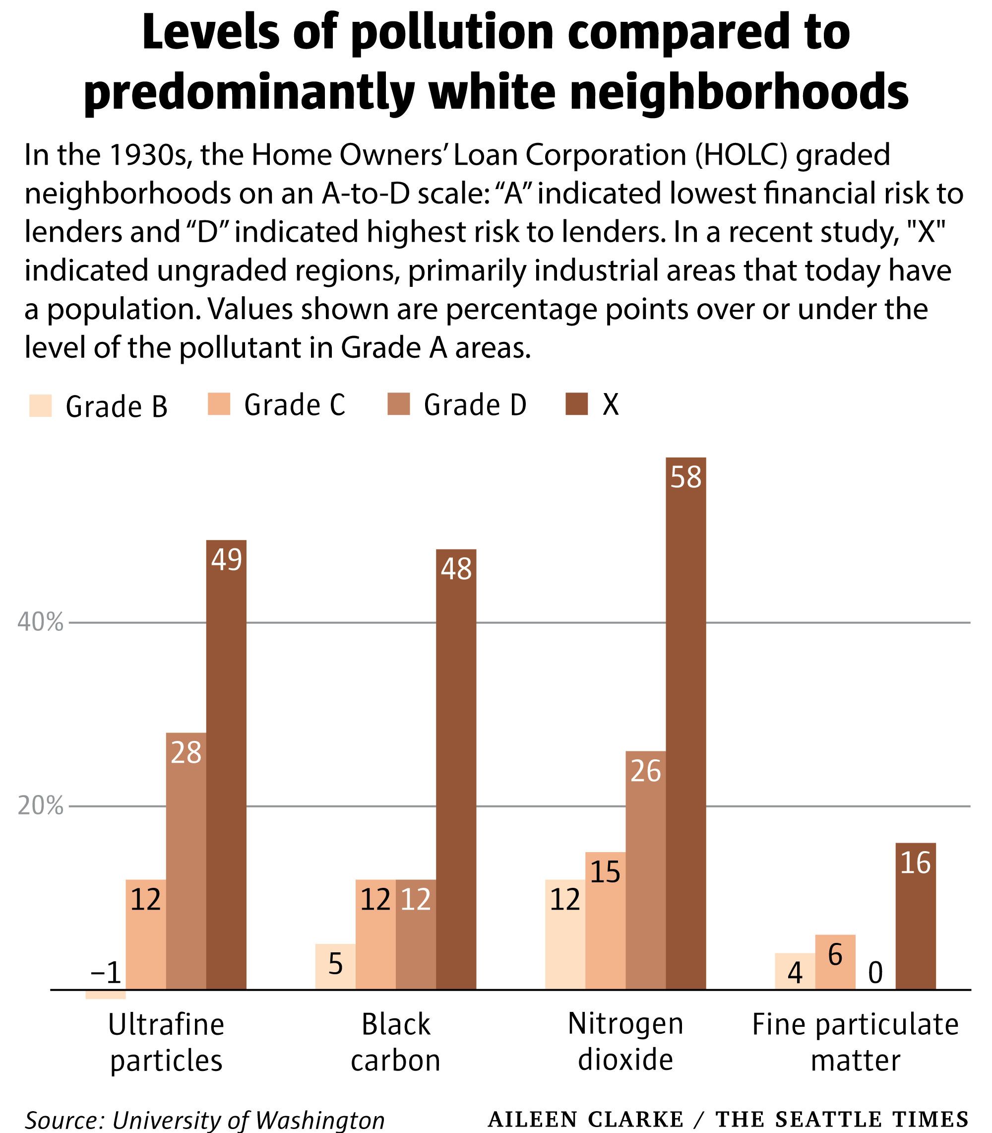 UW study shows Seattle’s historically redlined communities have worse ...