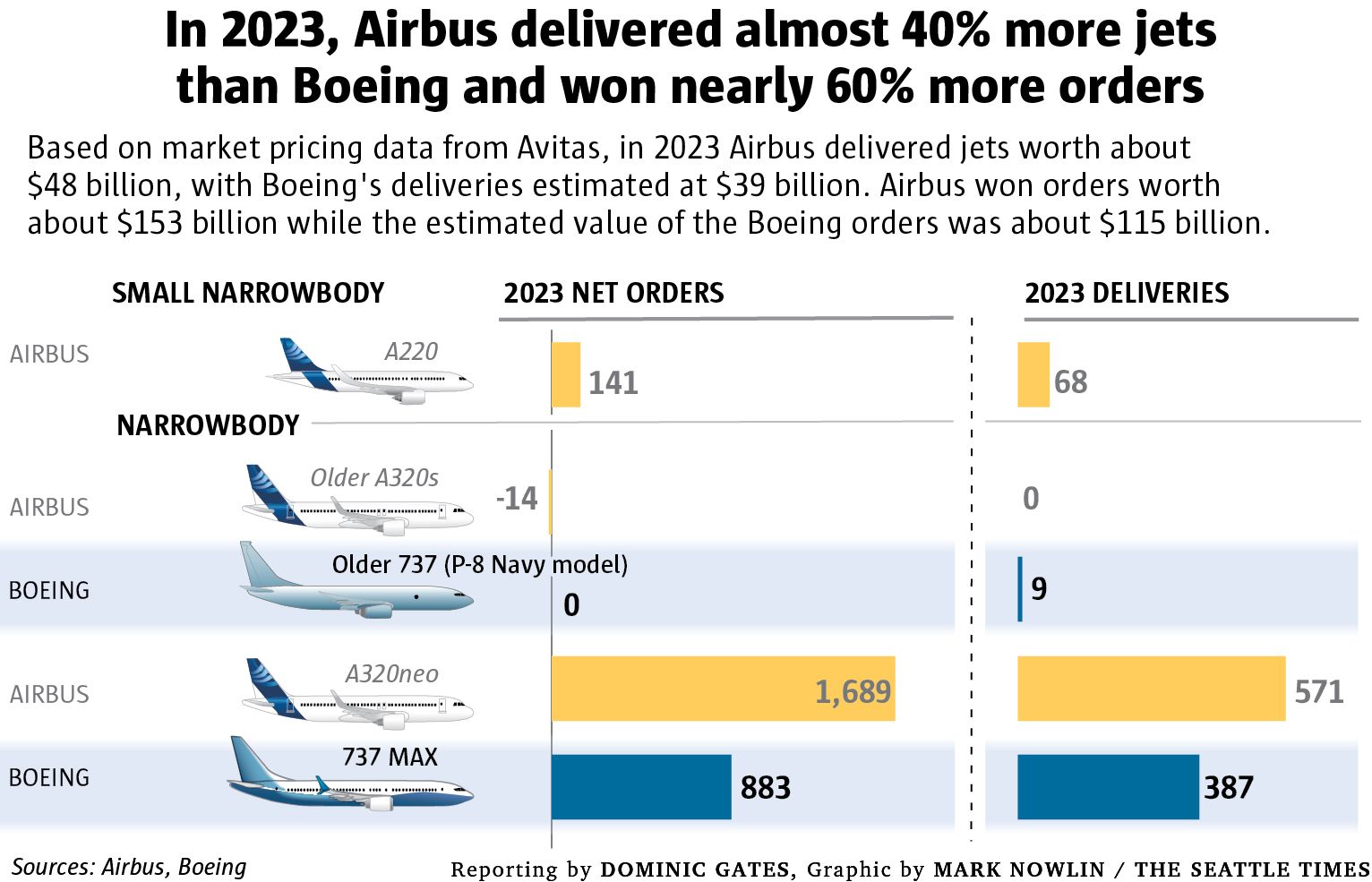 Boeing hit by quality lapses, certification delays; Airbus soars to ...