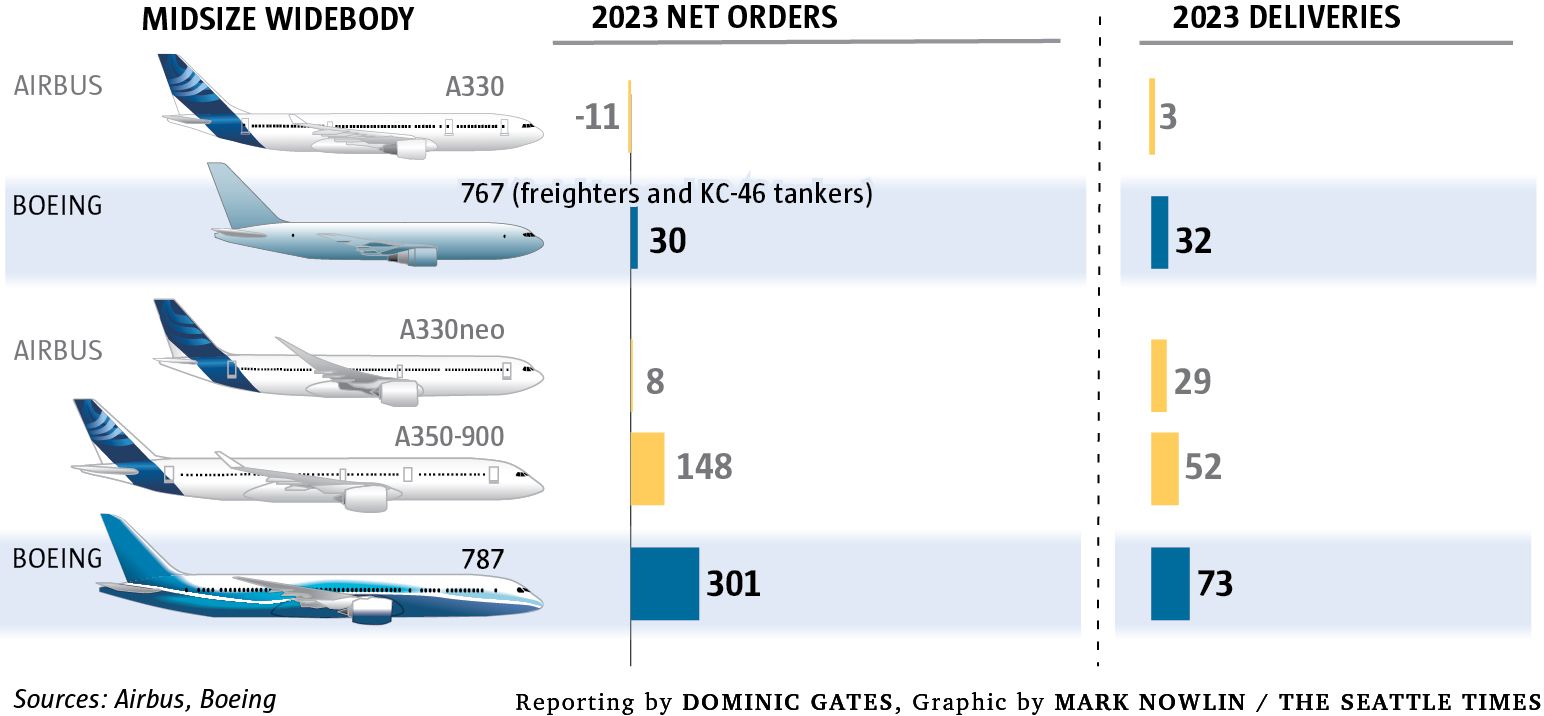Boeing hit by quality lapses, certification delays; Airbus soars to ...