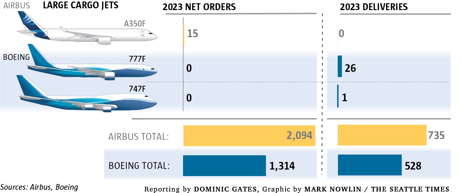 Boeing hit by quality lapses, certification delays; Airbus soars to ...