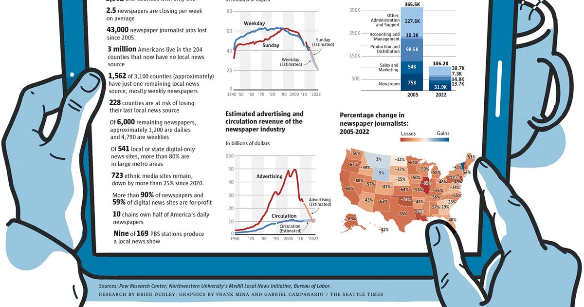 Congress must help save local journalism before it’s too late | The ...