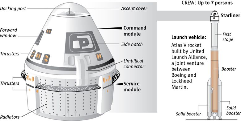 How Boeings Commercial Cst100 Starliner Spacecraft Works